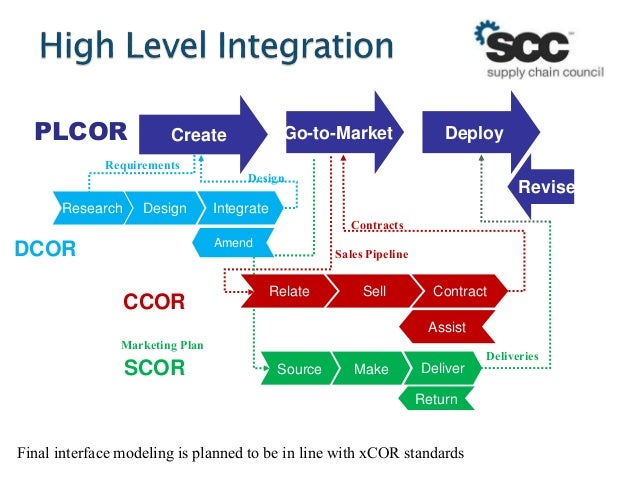End-to-End processes