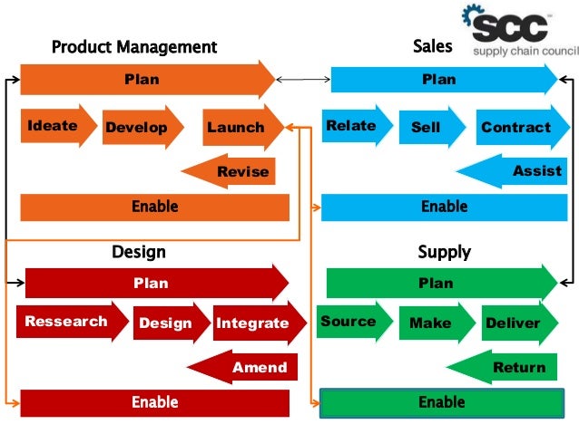 End-to-end Processes
