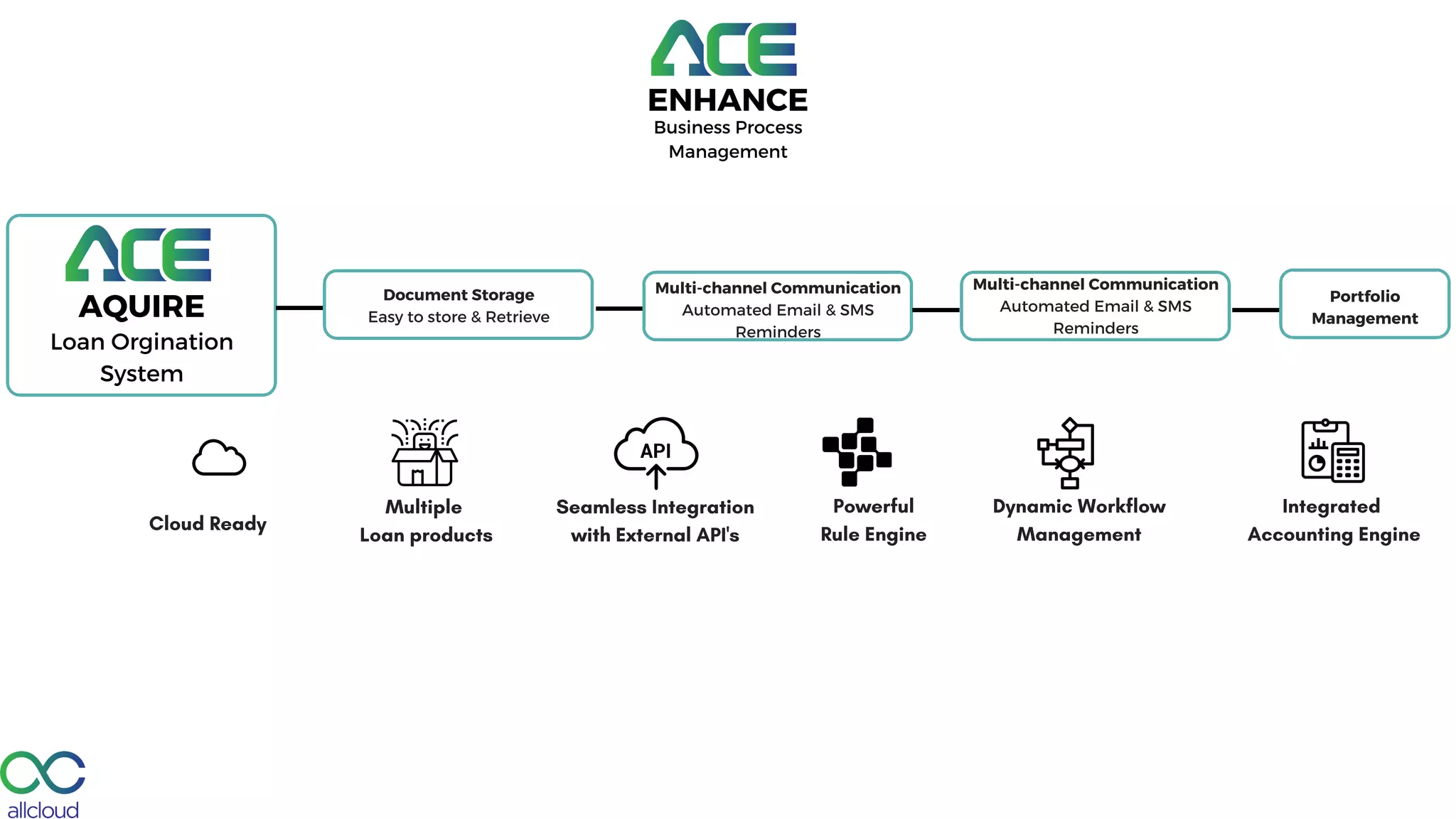 Omni-channel Loan management Software - Cloud and SaaS | PDF