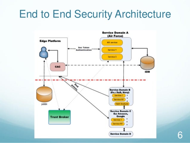 End-to-End Security in Mobile-Cloud Computing
