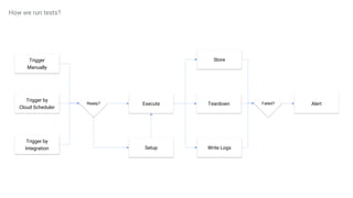 End-to-end test automation with Endtest.dev
