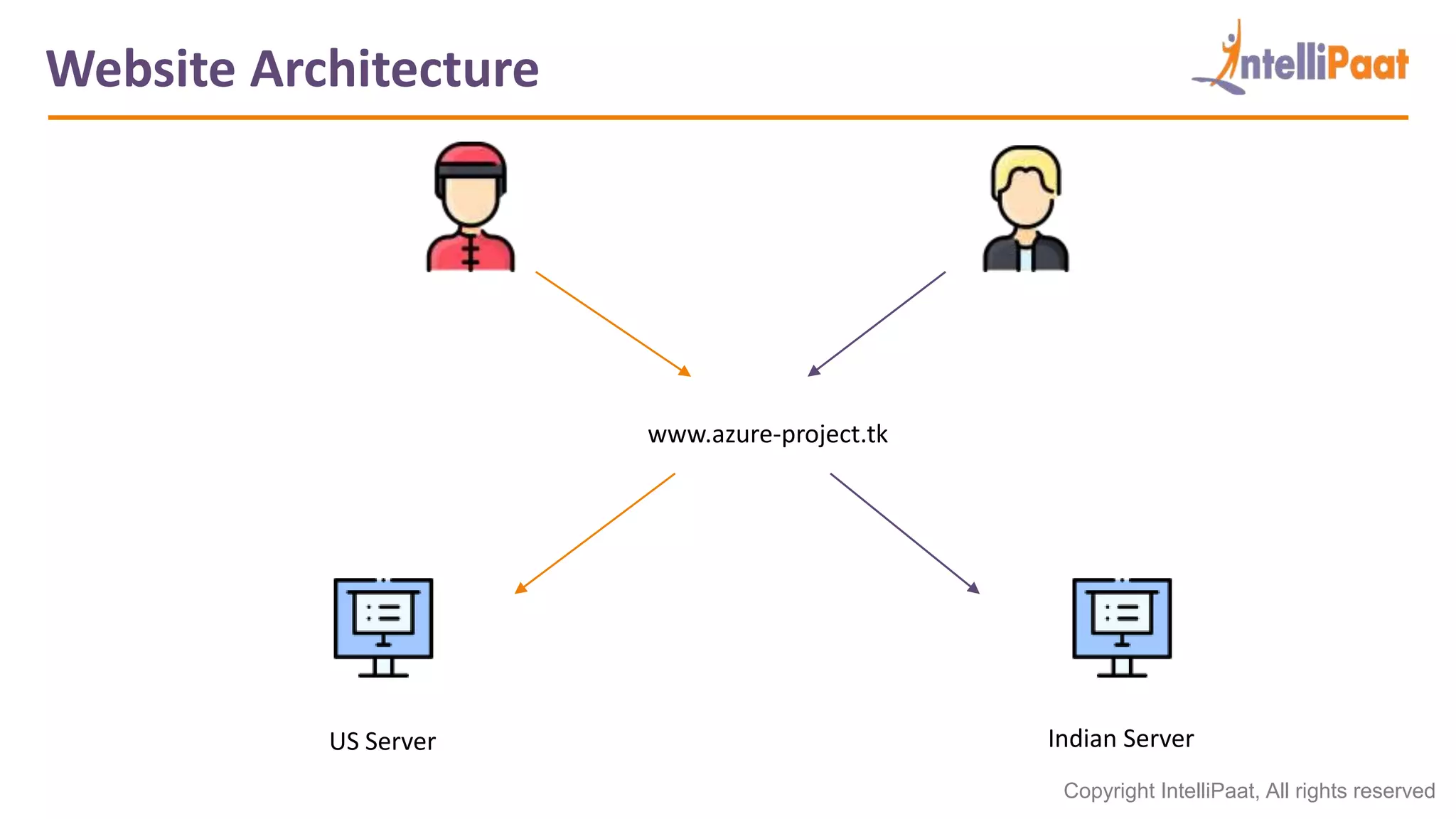 Deploying End to End Website on Azure | PPTX