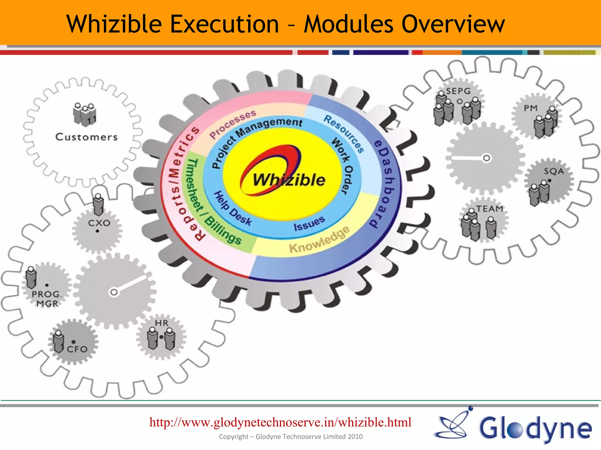 End2 End Project Management Whizible Sem | PPT