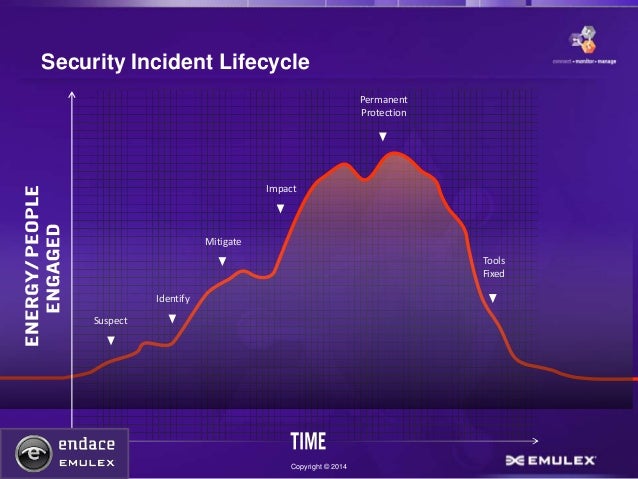 Decreasing Incident Response Time