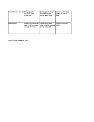 Endangered animals presentation rubric | XLS