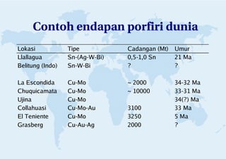 Endapan phorpiry | PDF