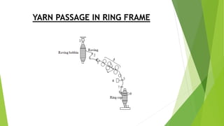 End breakage at ring frame. Ring frame machine breakage | PPTX
