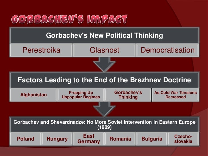 Collapse of Communism in Eastern Europe