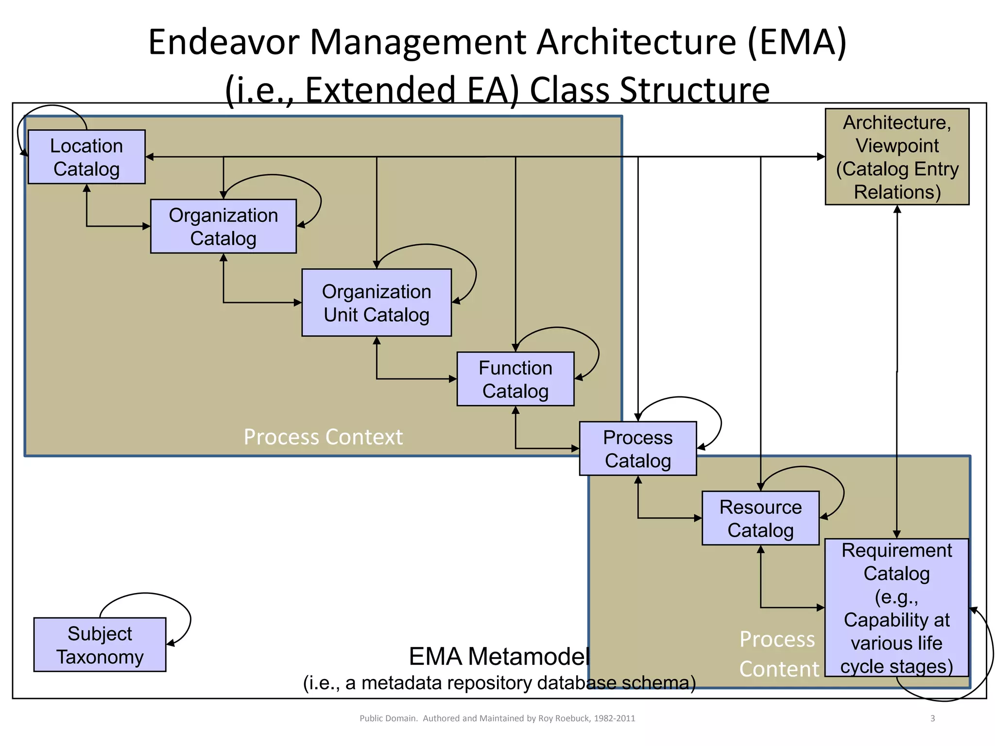 Endeavor management architecture (ema) metamodel | PPTX