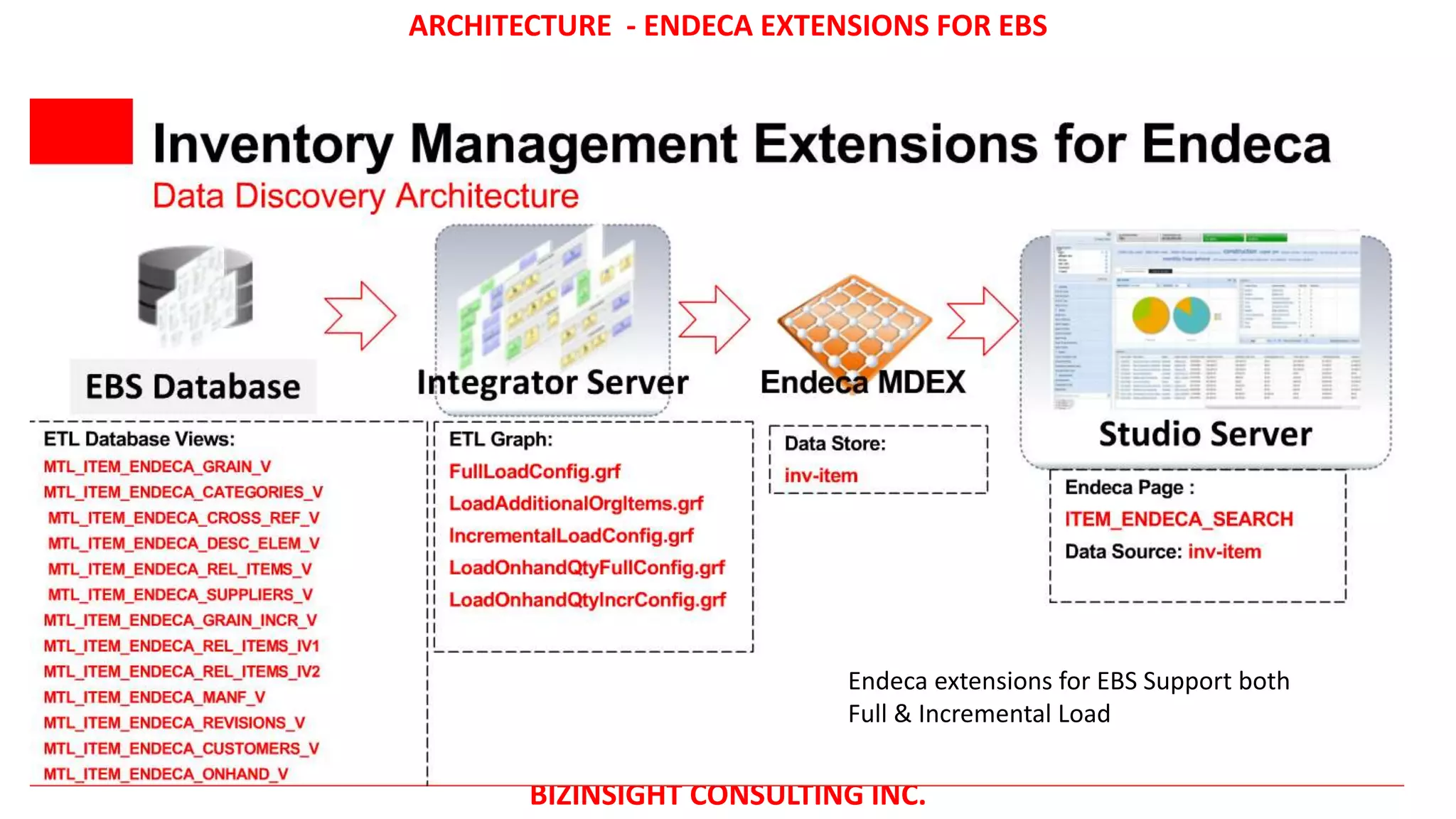 Endeca extensions for Oracle eBusiness Suite | PPTX | Databases | Computer Software and Applications