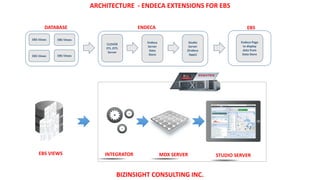 Endeca extensions for Oracle eBusiness Suite | PPTX | Databases | Computer Software and Applications
