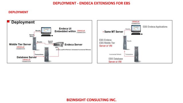 Endeca extensions for Oracle eBusiness Suite | PPT