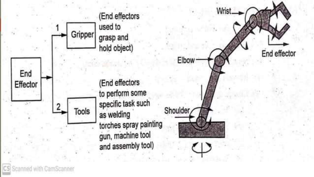 END EFFECTORS in robotics mechnical .pptx | Free Download