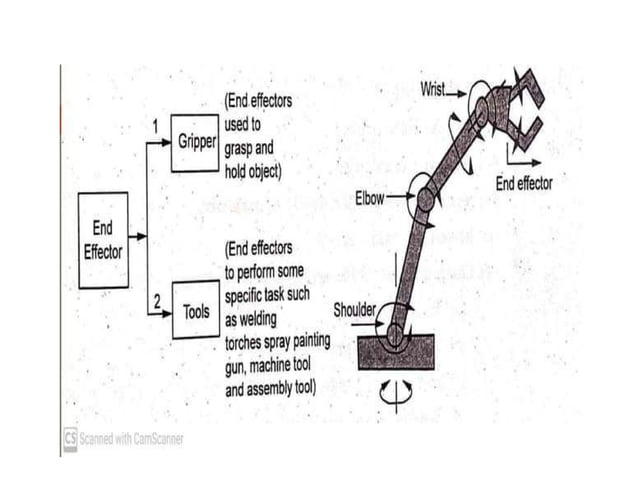 End Effectors-Concept,Types ,application .pptx