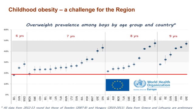 João Breda, Ending Childhood Obesity in Europe | PDF | Children\'s ...