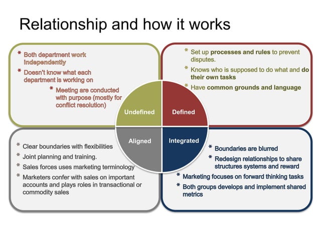 Ending the war between sales and marketing marketing | PPTX