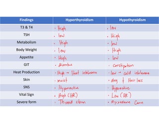 ENDOCRINE SYSTEM NOTES/REVIEWER FOR PNLE | PDF