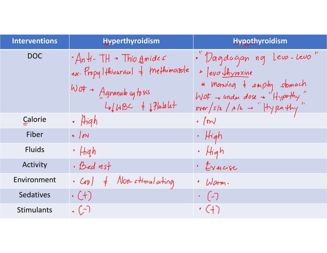 ENDOCRINE SYSTEM NOTES/REVIEWER FOR PNLE | PDF