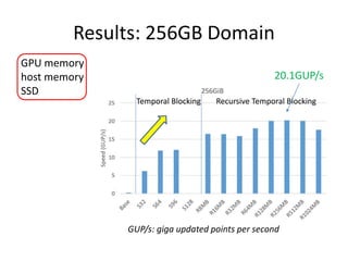 Applying Recursive Temporal Blocking for Stencil Computations to Deeper Memory Hierarchy | PPT