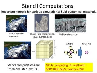 Applying Recursive Temporal Blocking for Stencil Computations to Deeper Memory Hierarchy | PPT