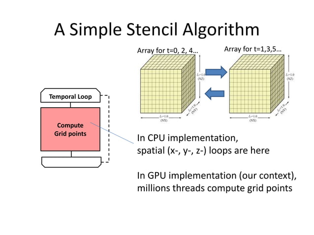 Applying Recursive Temporal Blocking for Stencil Computations to Deeper Memory Hierarchy | PPT