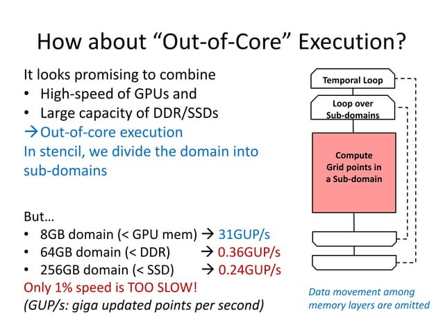 Applying Recursive Temporal Blocking for Stencil Computations to Deeper Memory Hierarchy | PPT