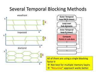 Applying Recursive Temporal Blocking for Stencil Computations to Deeper Memory Hierarchy | PPT