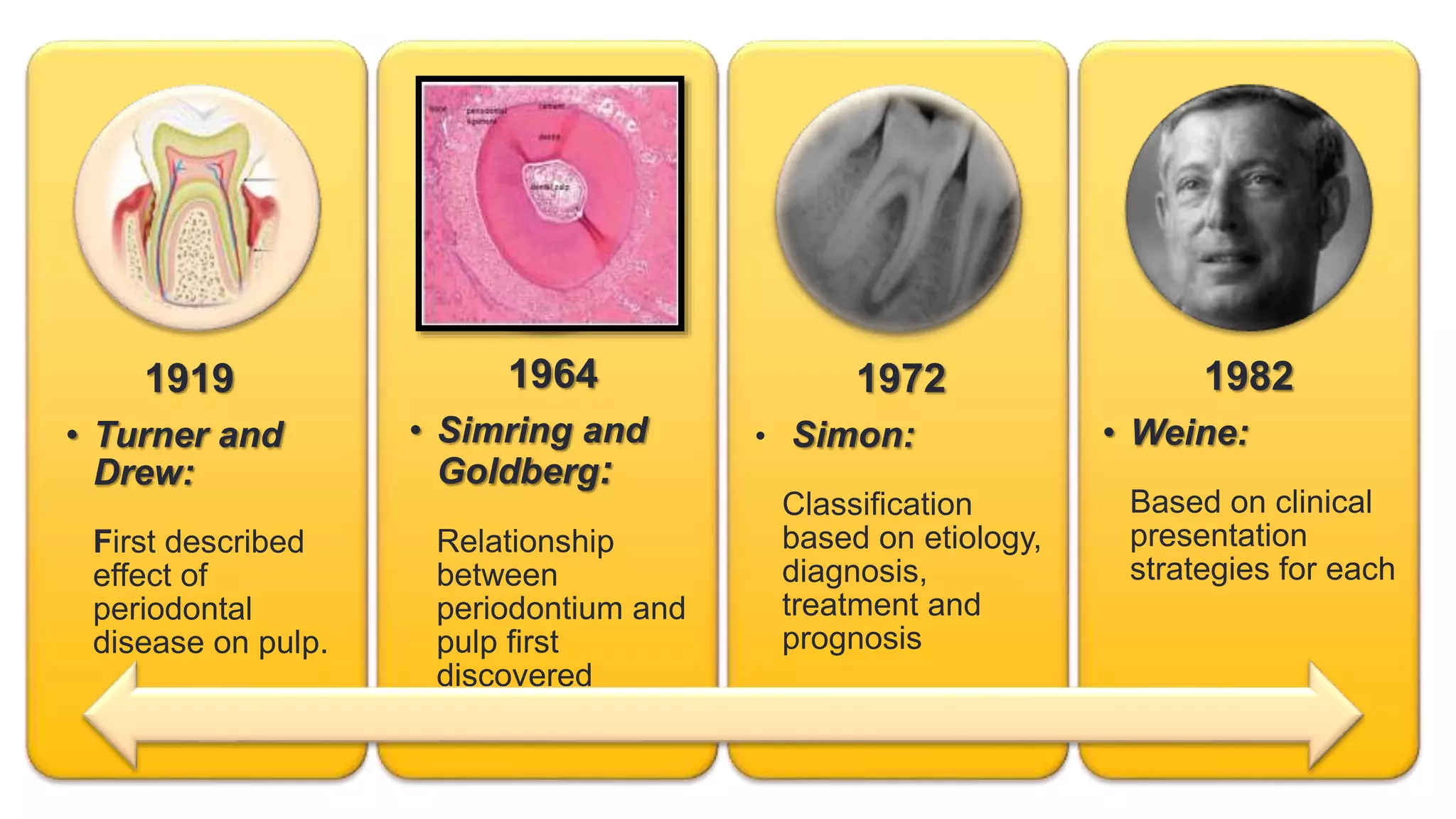 Endo Perio Lesions | PPTX