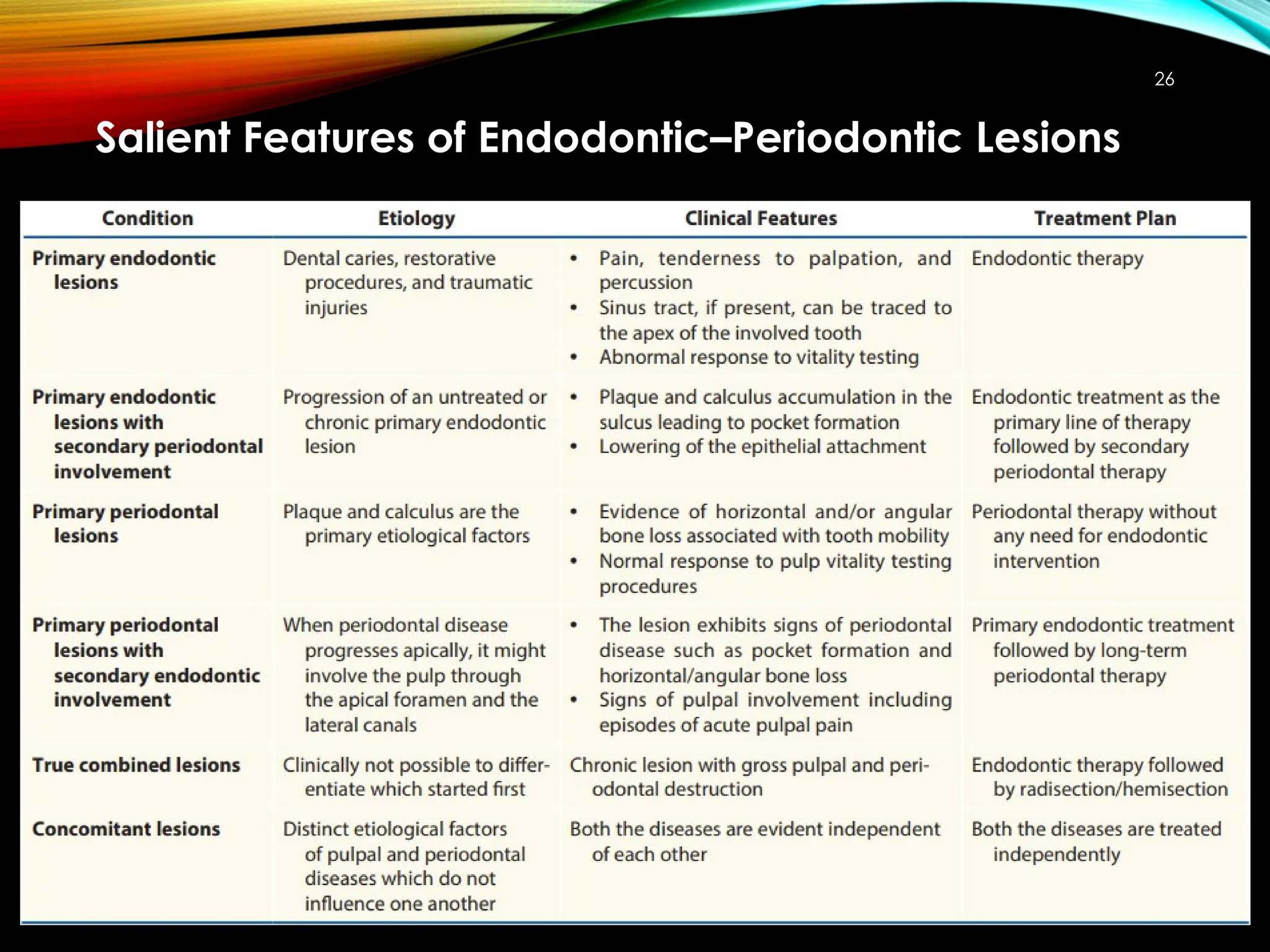 ENDO-PERIO LESIONS is one and both pulp and periodontal tissue are ...