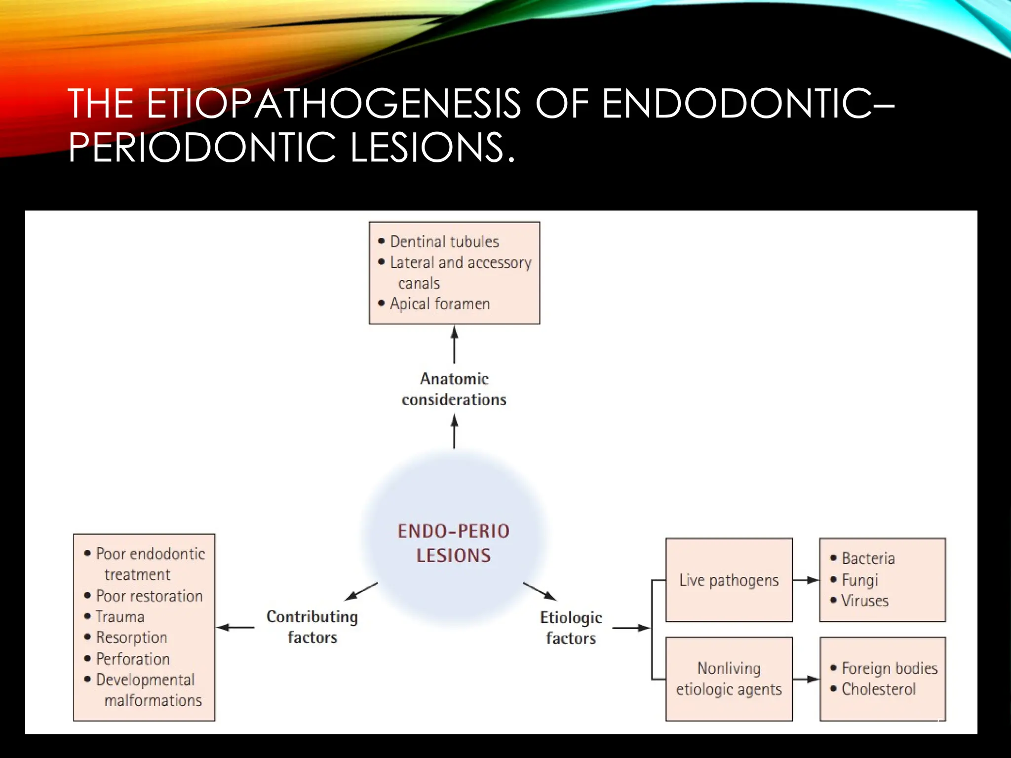 ENDO-PERIO LESIONS is one and both pulp and periodontal tissue are ...