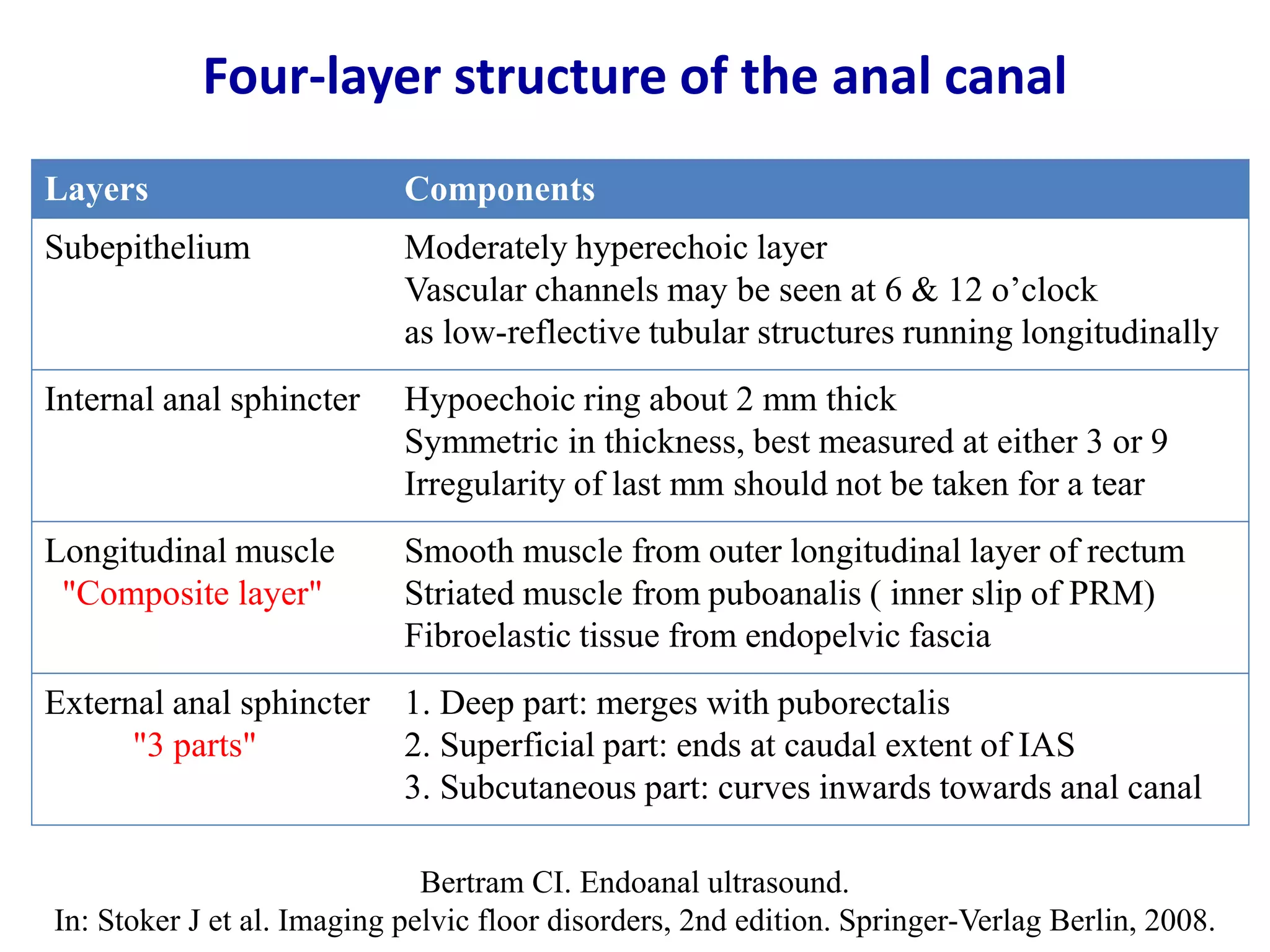 Endoanal ultrasound in anal diseases | PPTX