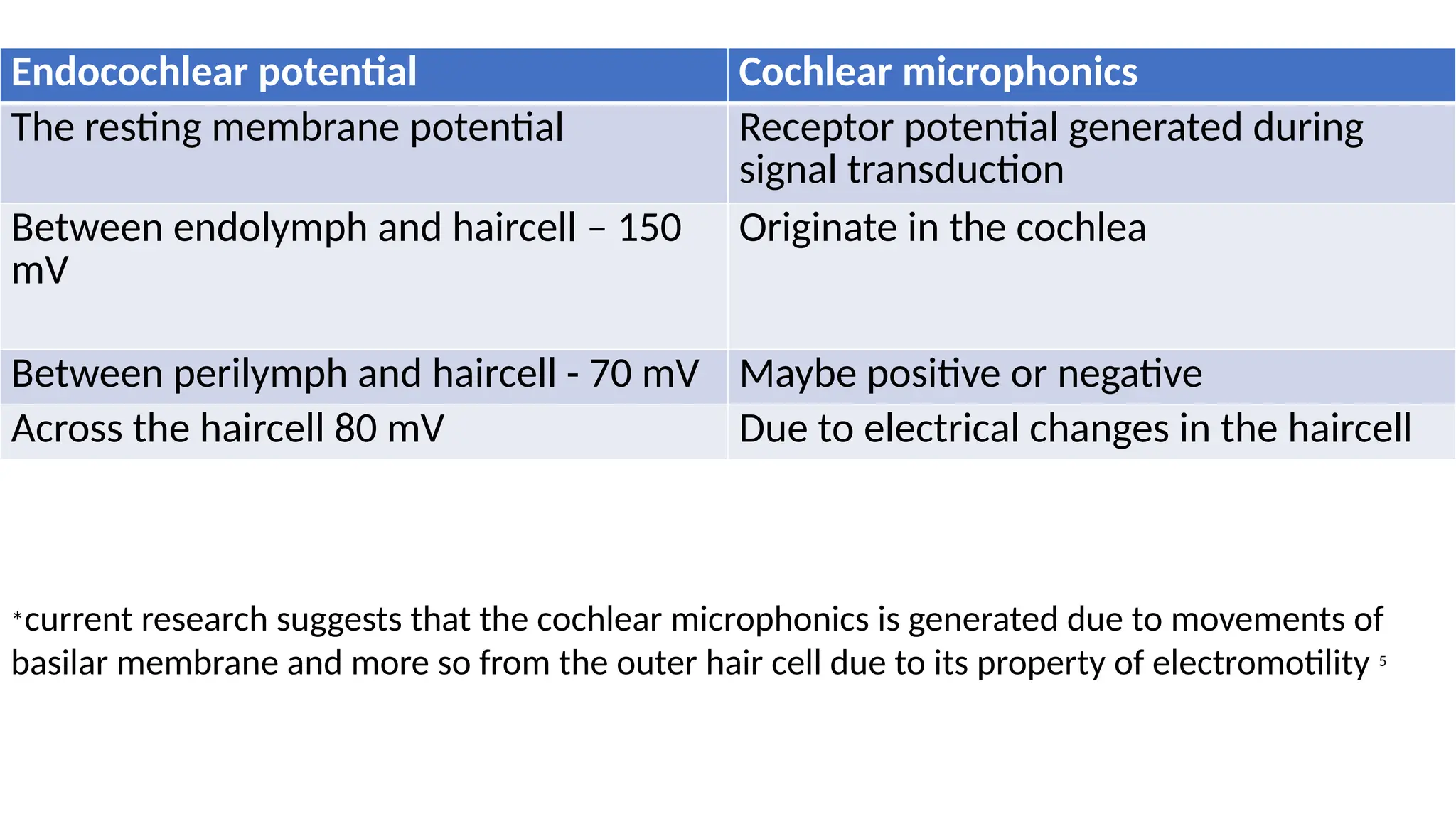 ENDOCOCHLEAR POTENTIAL AND ELECTROPHYSIOLOGY OF HEARING | PPTX