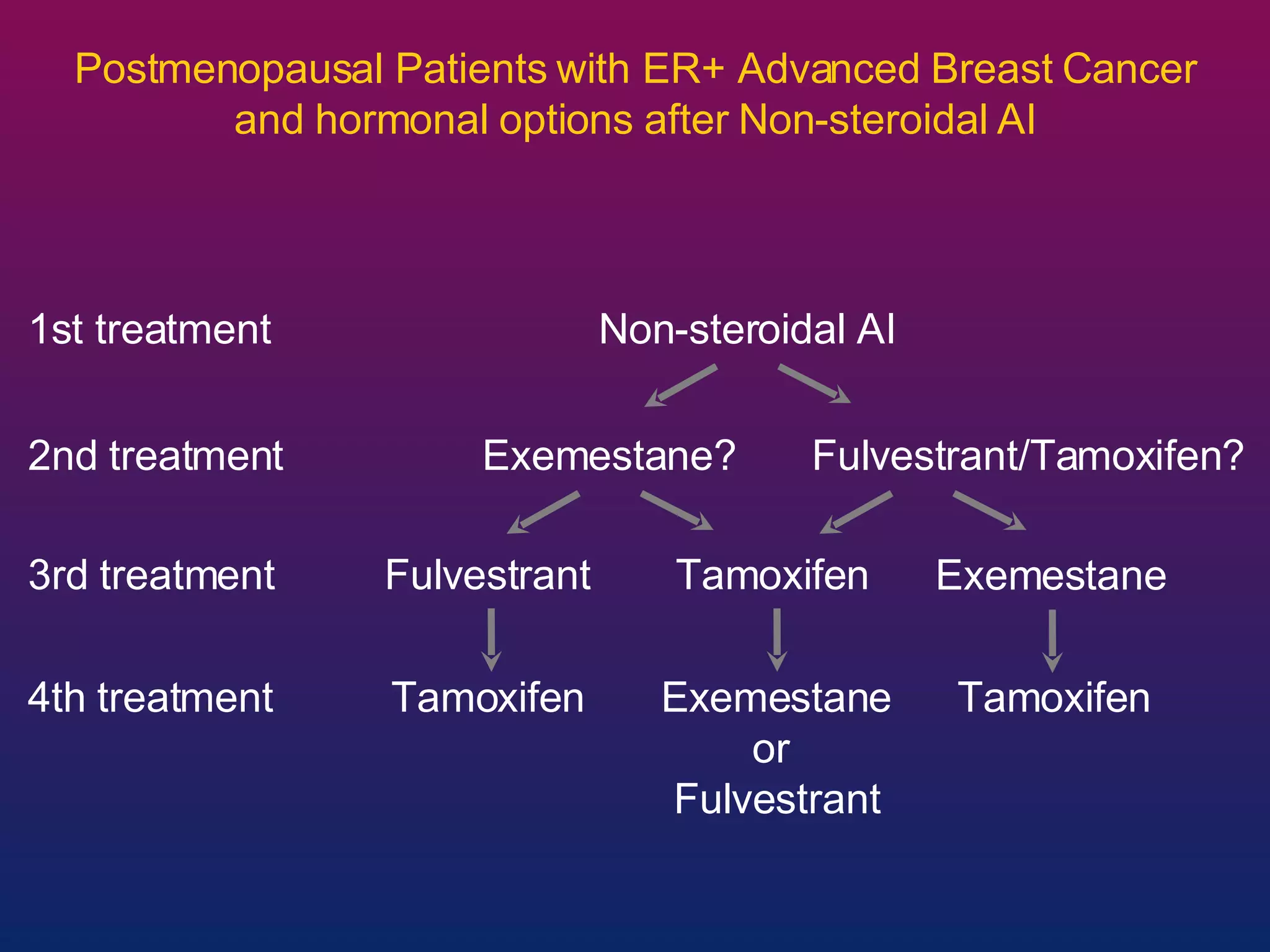 Endocrine Therapy In Advanced Breast Cancer | PPT