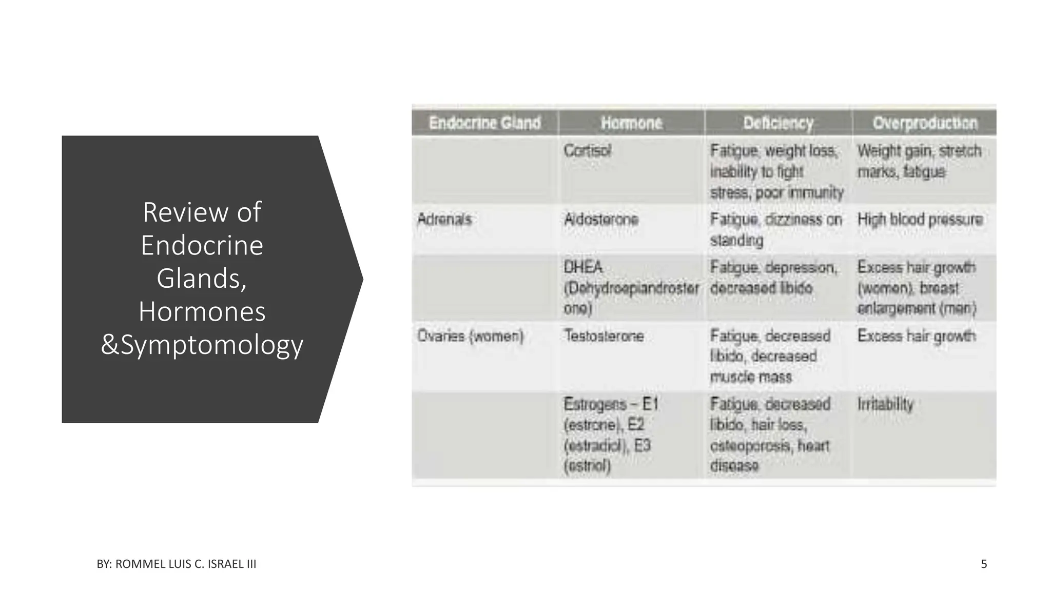ENDOCRINE ASSESSMENT.pptx | Endocrine and Metabolic Diseases | Diseases ...