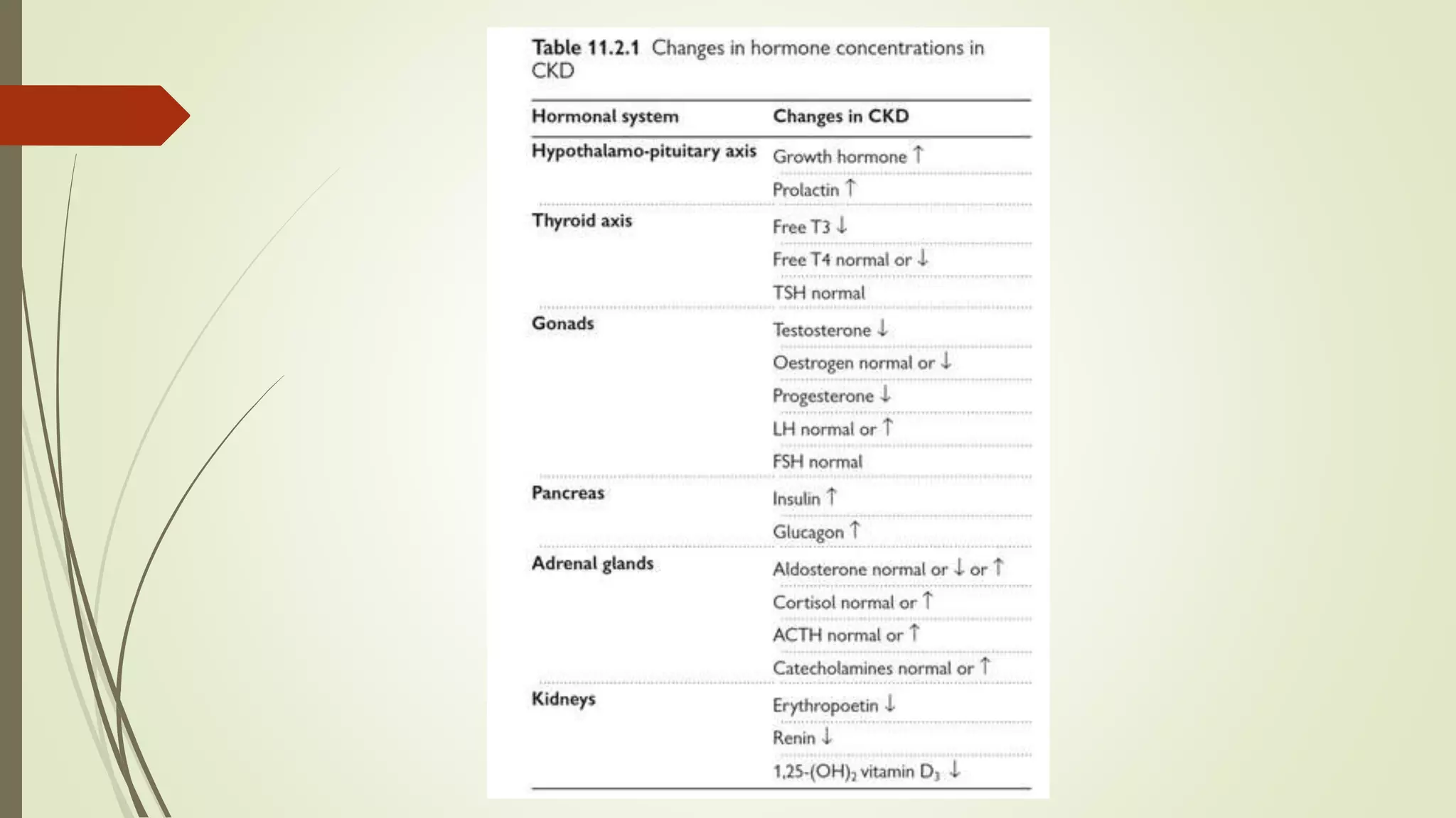 Endocrine disorders in chronic kidney disease | PPTX