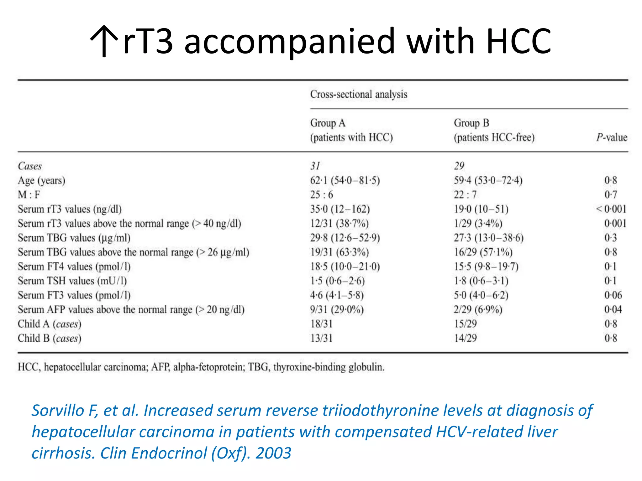 Endocrine dysfunction in cld | PPTX