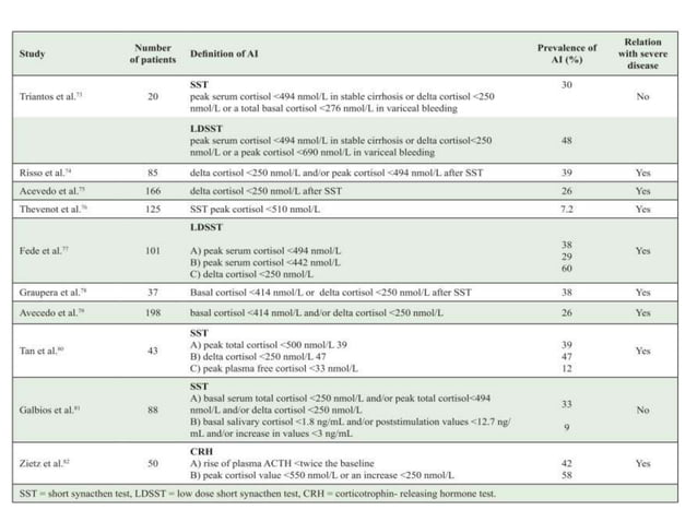 Endocrine dysfunction in cld | PPTX