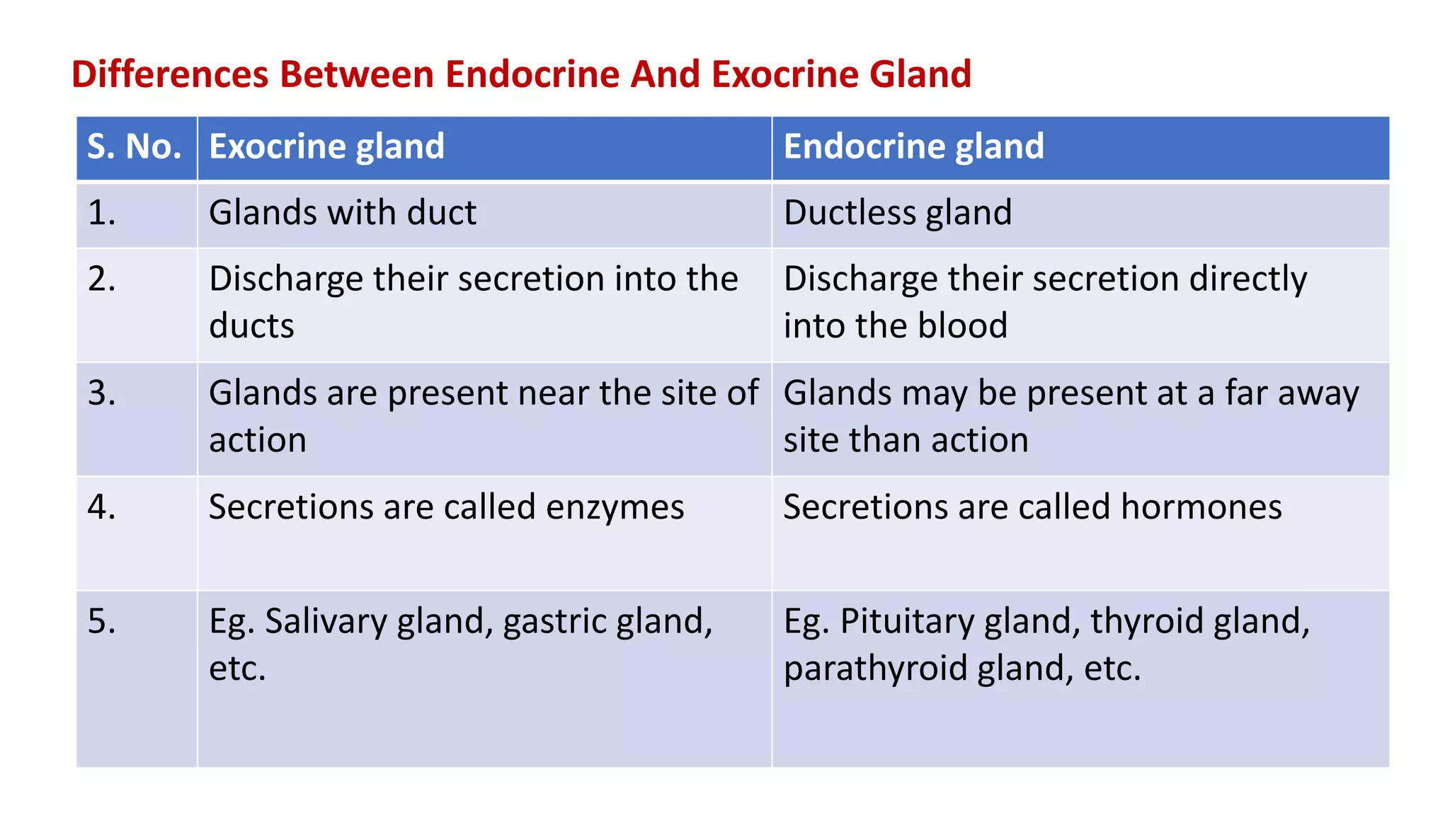 Endocrine gland | PPTX
