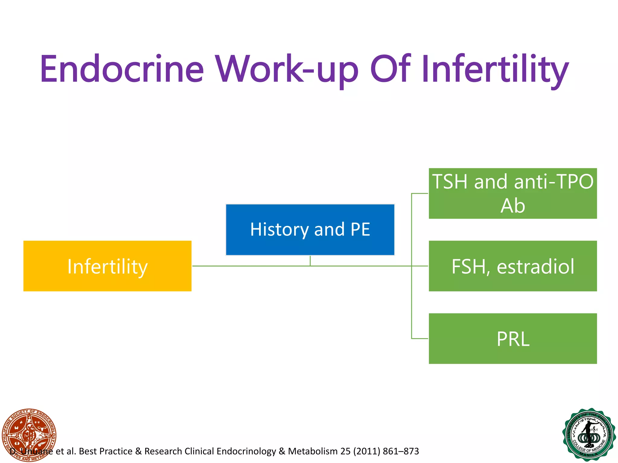 Endocrine mgmt of female infertility | PDF