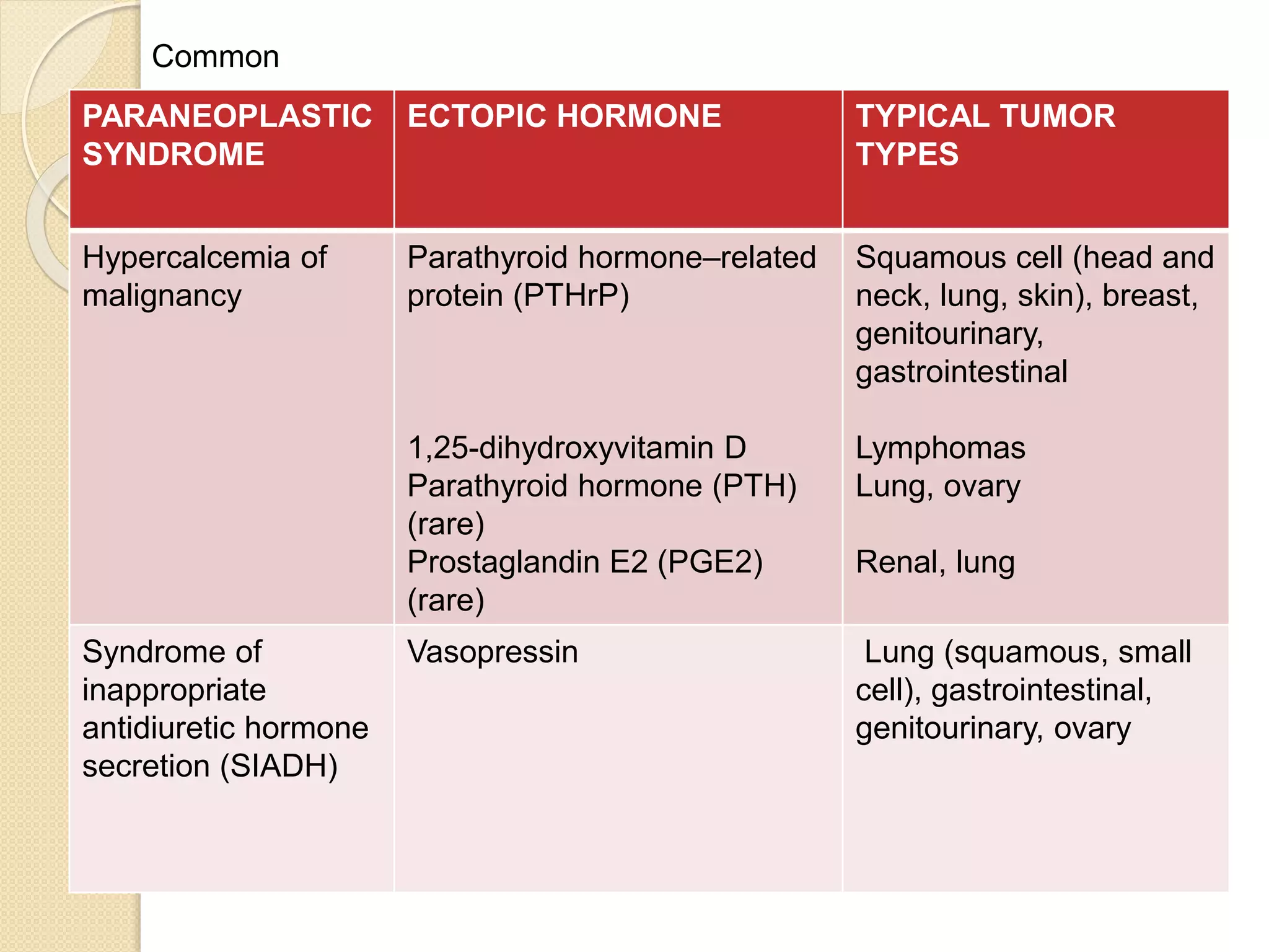 Endocrine paraneoplastic syndromes | PPTX