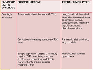 Endocrine paraneoplastic syndromes | PPTX
