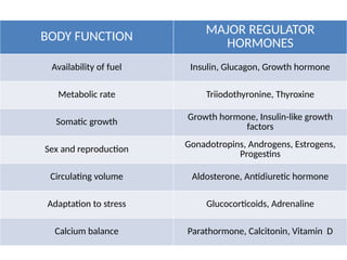 ENDOCRINE PHARMACOLOGY AND ANTERIOR PITUITARY HORMONES.pptx