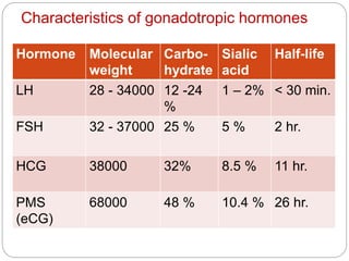 Endocrine regulation of reproduction | PPS