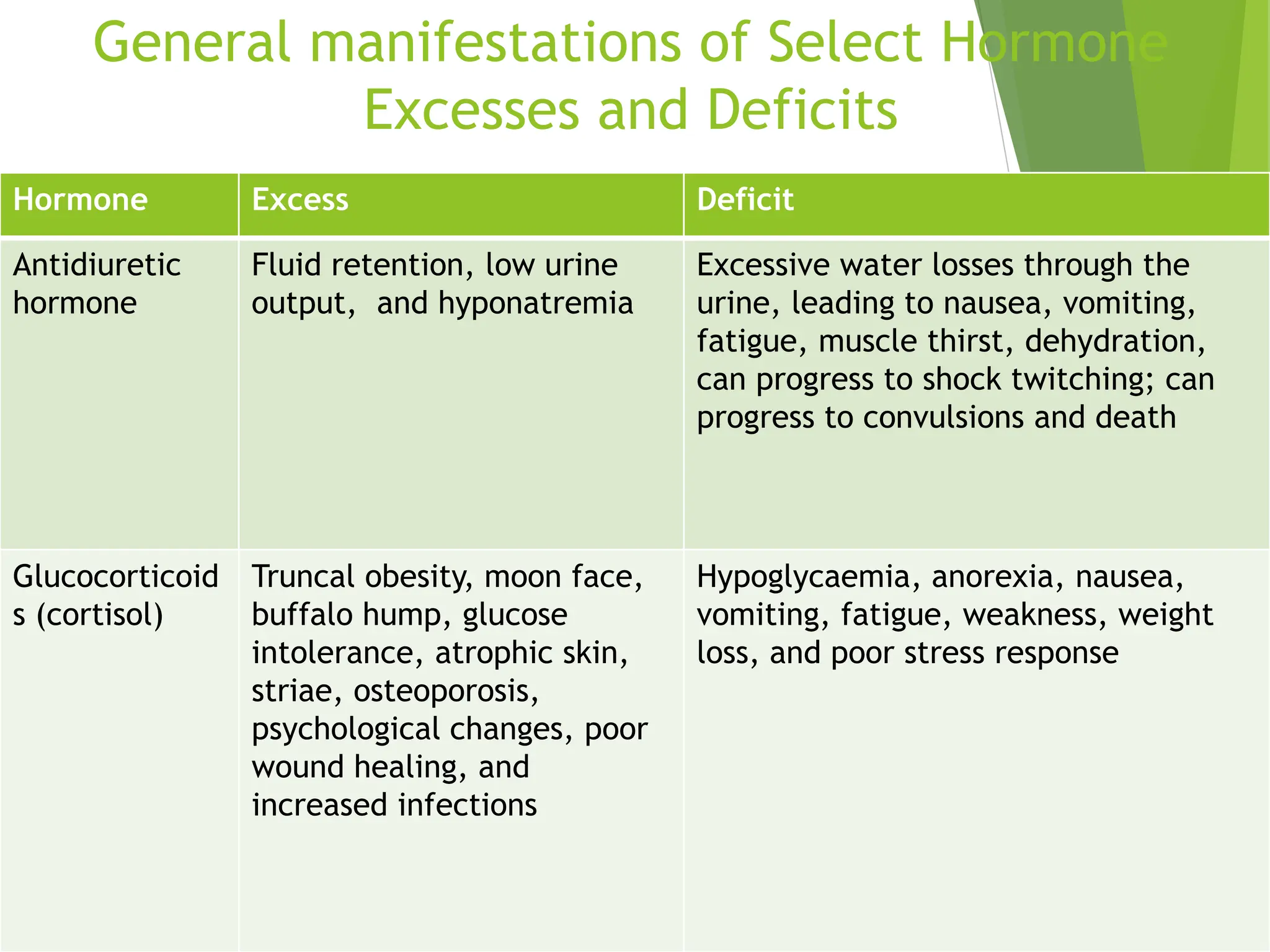 Endocrine system, pathophysiology, with it's management | PPTX
