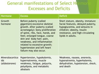 Endocrine system, pathophysiology, with it's management | PPTX