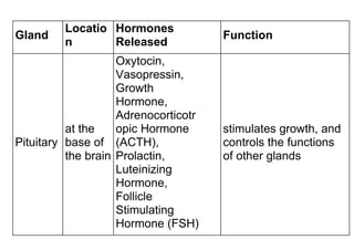 Endocrine system is composed of glands that secrete different types of ...
