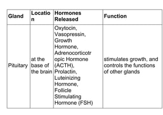 Endocrine system is composed of glands that secrete different types of ...