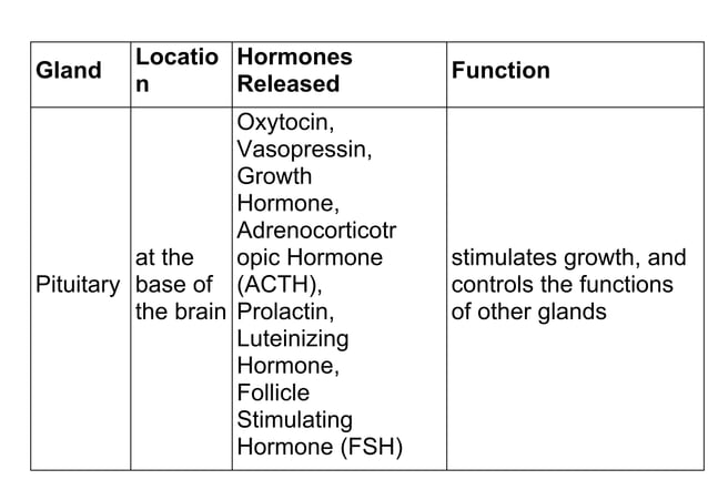 Endocrine system is composed of glands that secrete different types of ...