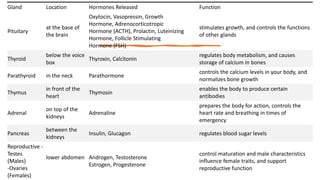 endocrine system lesson 1 [Autosaved].pptx