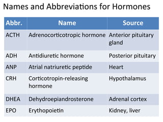 Endocrine System Unit V - Stds - Copy.ppt